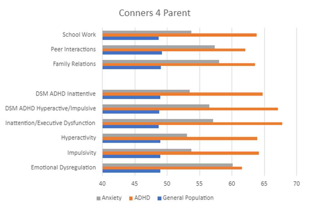 ADHD Evaluations: Examining Impairments Beyond Symptomology
