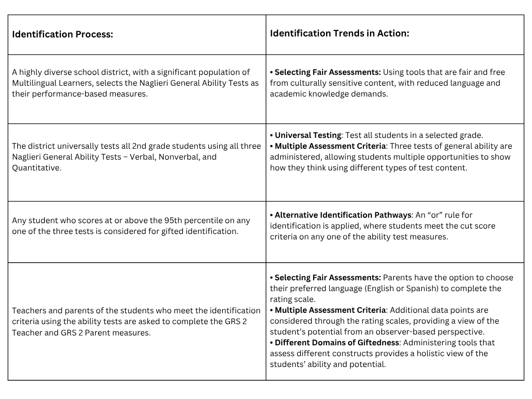 Trends in Gifted Education: Fair Identification Best Practices - Multi ...