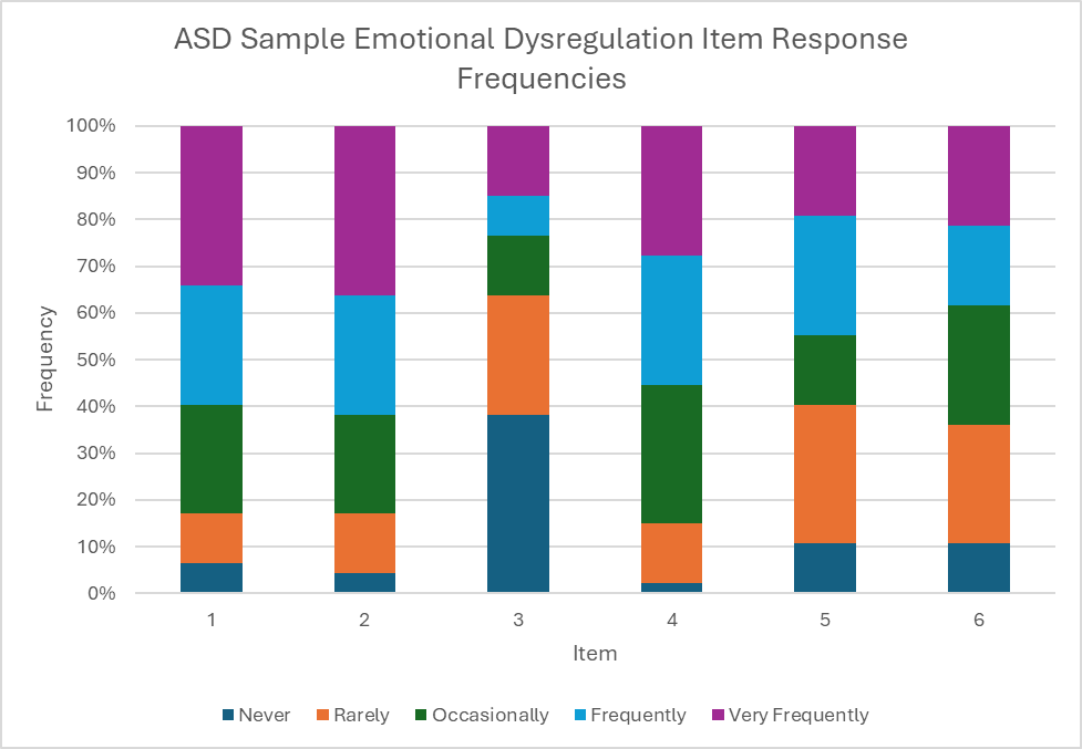 Early Detection of Emotional Dysregulation in Children with Autism ...